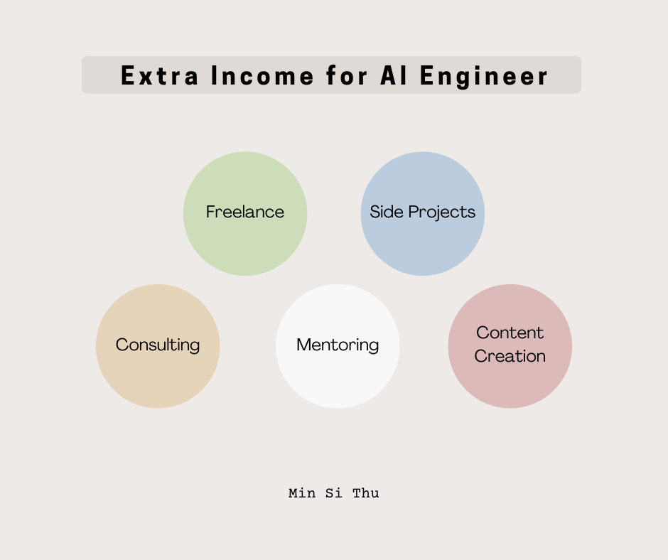 How do I make extra income as an AI Engineer? | by MinSiThu | AI x ...
