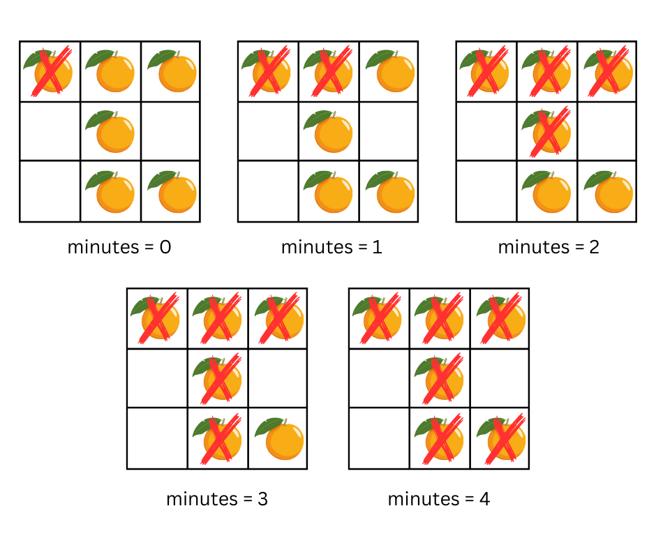 Rotting Oranges Seeing Oranges Rot Through… By Minseo Kim Feb 2025 Stackademic
