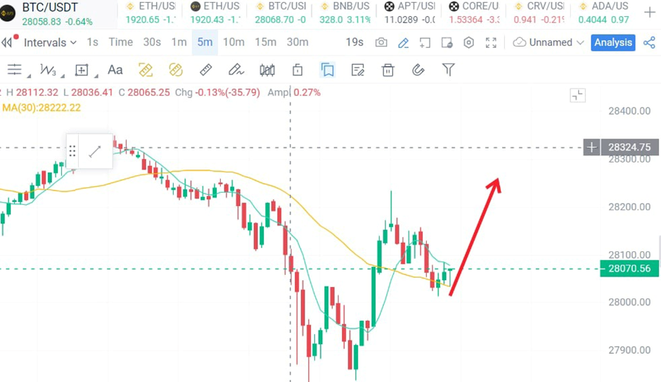 Curious Cryptos’ Commentary 22nd April 2023 — TA and Ukraine | by Mark Timmis | Coinmonks | Apr ...
