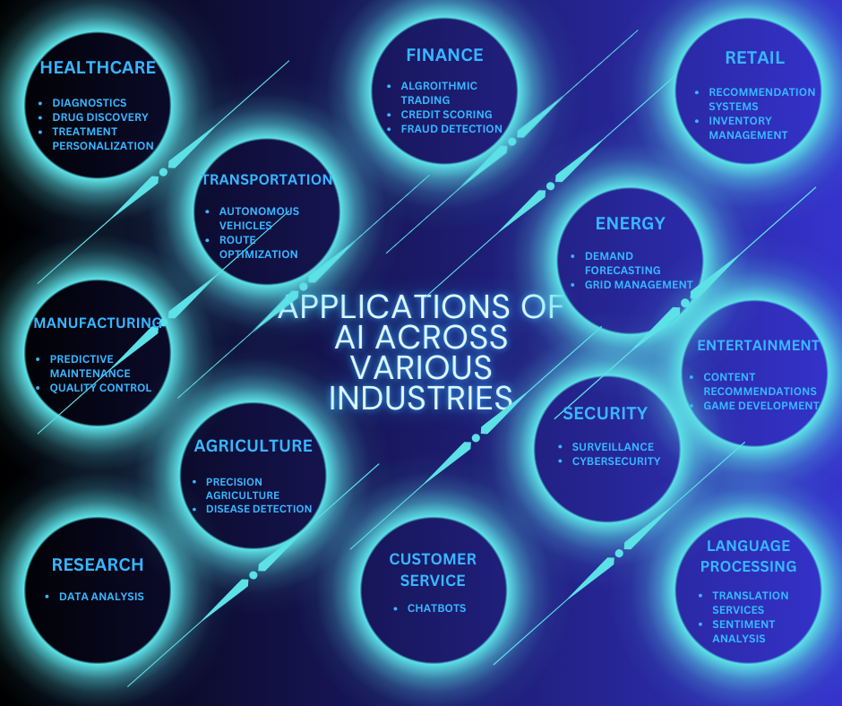 “Unlocking the Future: Top Trends of the World in AI Applications” | by ...