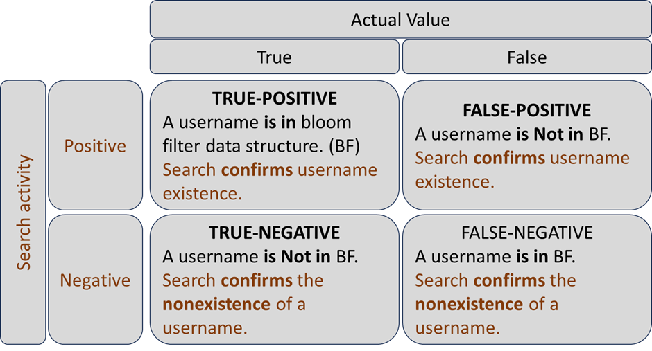 Bloom Filter — Part 1. Introduction | by Sunilkathuria | In Computing World | Aug, 2024 | Medium
