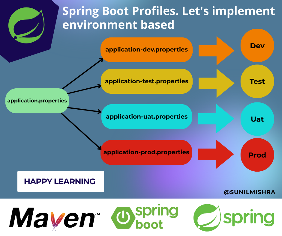 How to Use Spring Boot Profiles for Environment Configuration | by Code ...