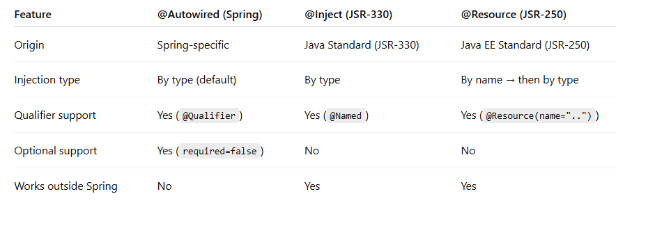Spring Boot Interview Prep: @Autowired vs @Inject vs @Resource | by FullStack With Ram | Medium