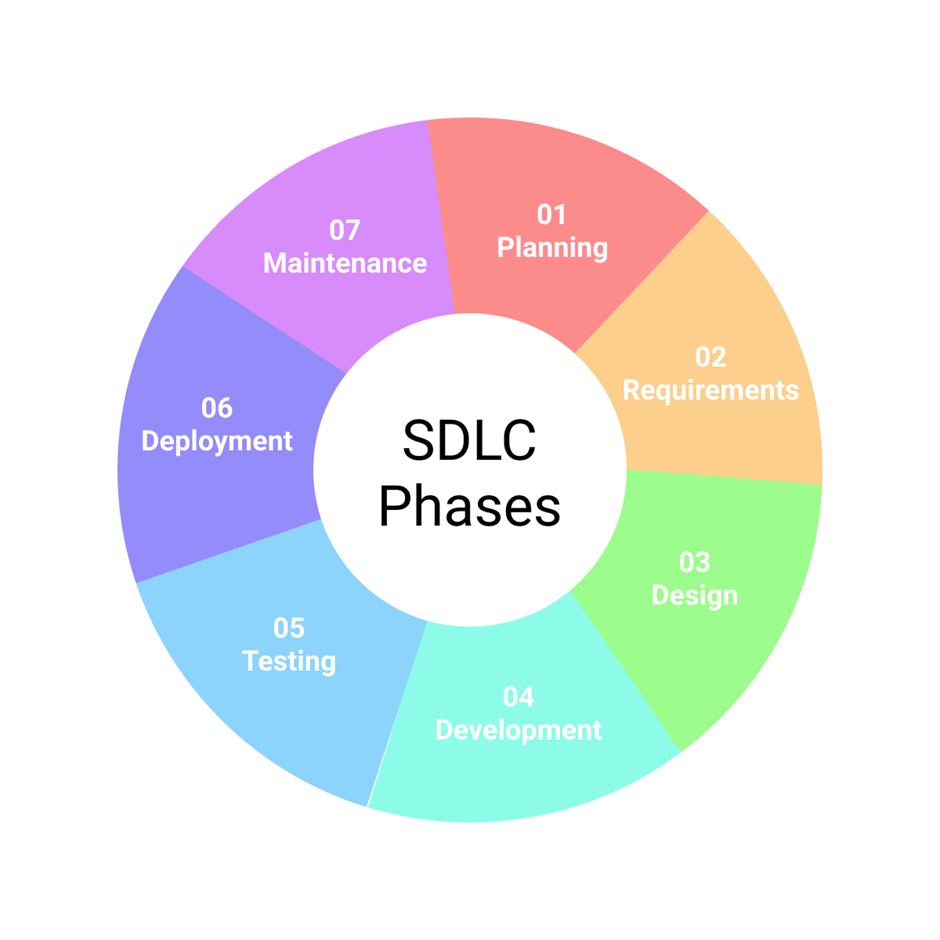 Software Development Life Cycle. Software Development Life Cycle (SDLC ...
