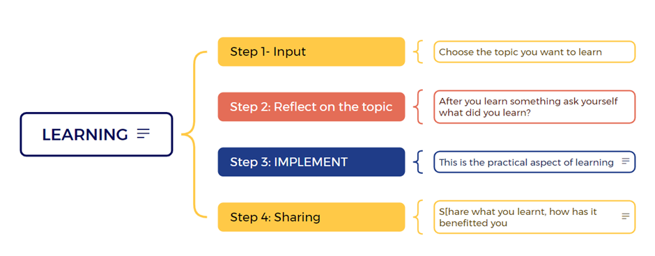 Learning the right Way. Fundamentally Learning has two aspects: | by ...