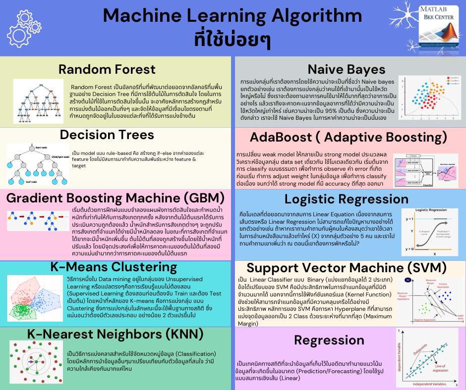 Machine Learning Algorithm ที่ใช้บ่อยๆ | by MATLAB BKK | Medium