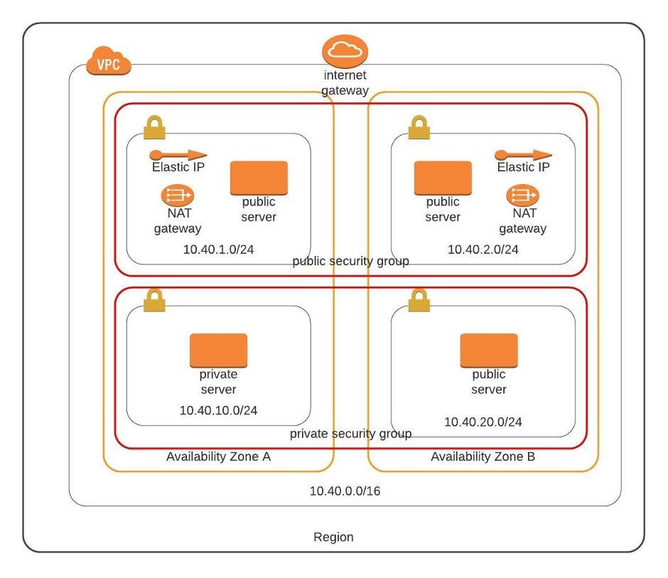 The Complete Guide to Creating Two Separates AWS CloudFormation Stacks ...