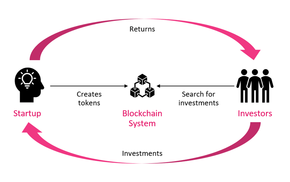 Spotlight on Initial Coin Offerings | by Vinay Boriwal | Capital ...