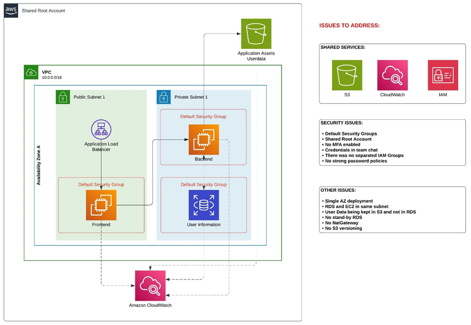 Securing Aws Infrastructure With Iam Using Terraform By Silas Teixeira Medium