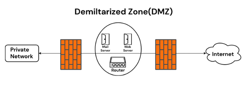 DMZ (Demilitarized Zone). What is a DMZ? | by Rahul Sharan | Medium