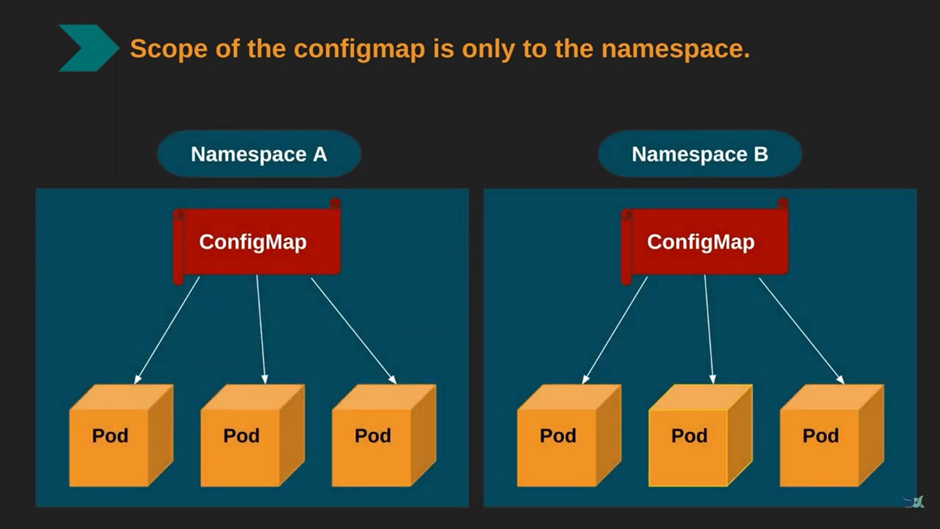 Kubernetes Demystified From Containers To Clusters Part — 13 Configmaps And Secrets By