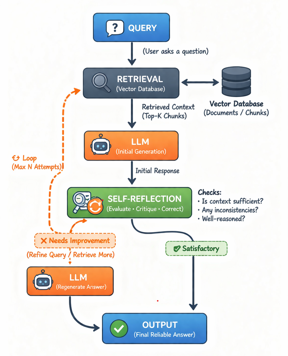 Designing Self-Reflection Loops in RAG using LangGraph | by Vaibhav ...