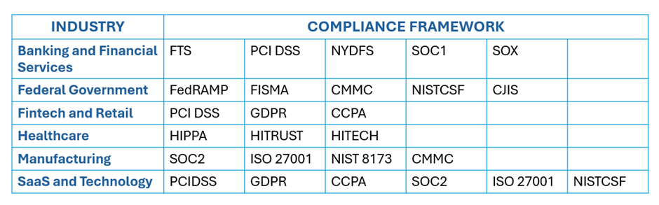 Industrial Regulatory Compliance and Frameworks | by Vinutha M S | Jul ...