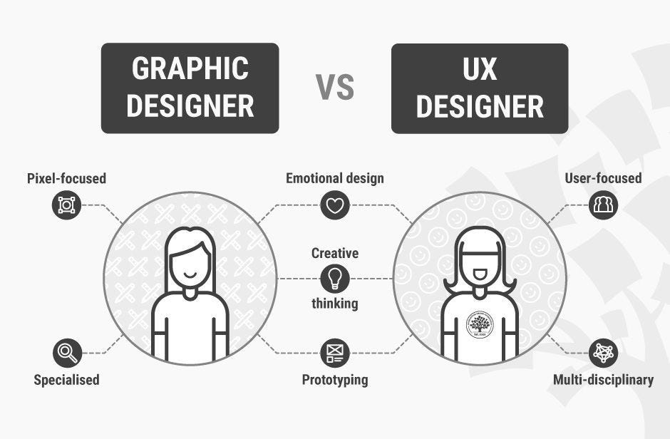 How do Switch Careers from Graphic Design to UX/UI Design? | by Fahim ...