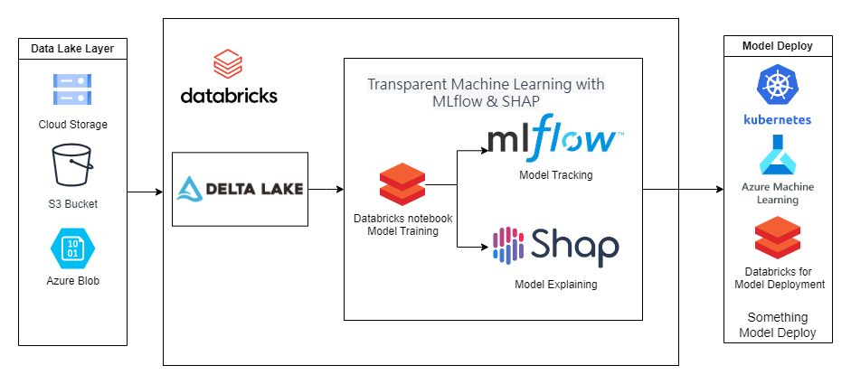Model Tracking and Interpretability in Databricks: Enhancing Model Transparency with MLflow and ...