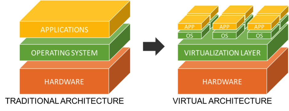 Virtualization & Virtual Machine. My articles are open to anyone. Non ...
