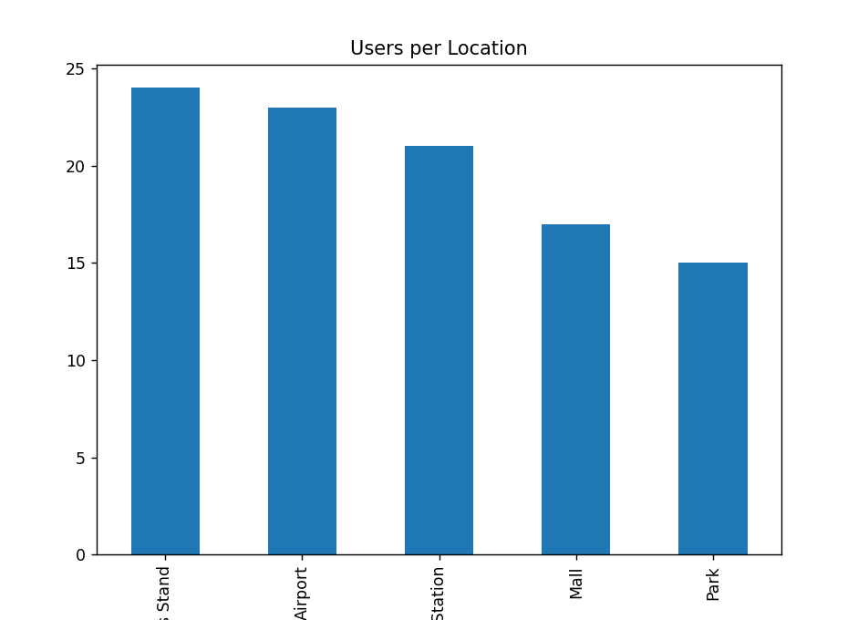 City Public Wi-Fi Usage Analysis using Python & Pandas | by ...