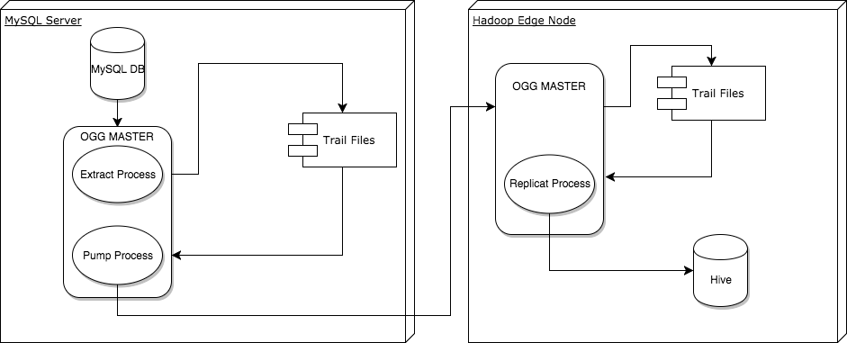 Configure golden gate to replicate data from mysql to hive | Big data ...