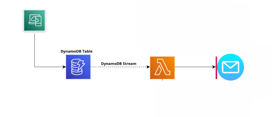 Automatizando Tarefas Orientadas a Eventos com DynamoDB Streams, Lambda e Python | by Hugo ...
