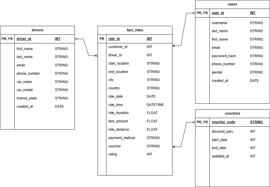 Entity Relationship Diagram of Ride Hailing Dataset | by Galih Wardiana | Medium