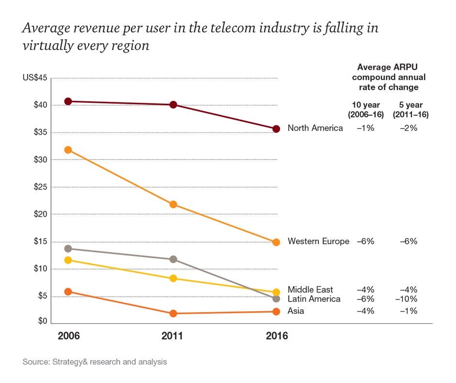 How can telco companies survive in a competitive market? | by Cipriana ...