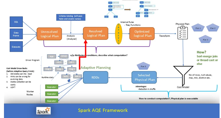 100 Days Of Data Engineering On Databricks Day 36 Adaptive Query Execution Aqe In Spark 40