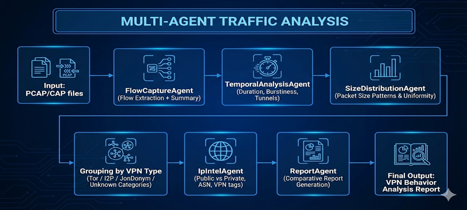 Multi-Agent LLM System for VPN and Anonymity Traffic Profiling | by ...