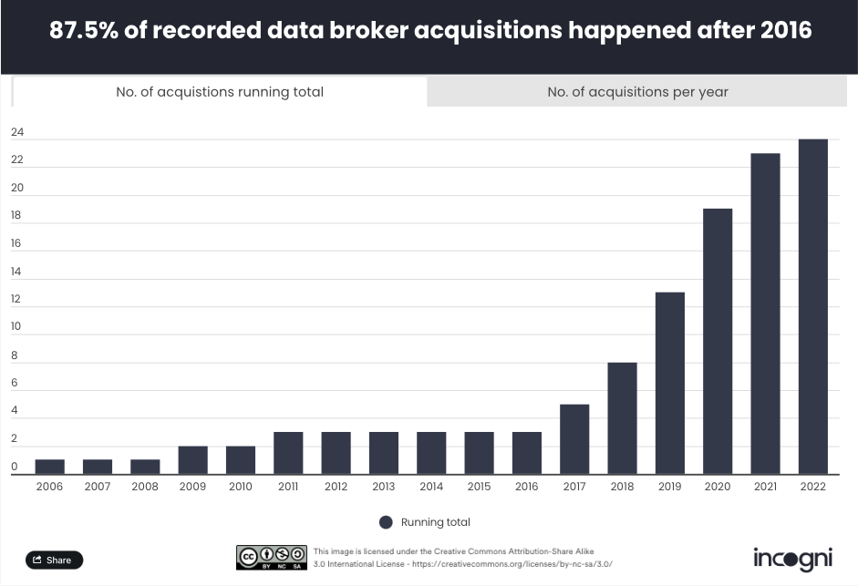 California Data Broker Industry Shows Increasing Consolidation, Incogni Report Finds | by ...