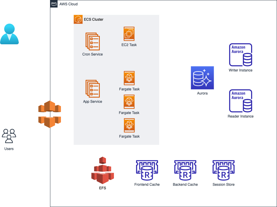 Deploying Magento 2 on ECS Cluster | by Saad Zaman | Medium