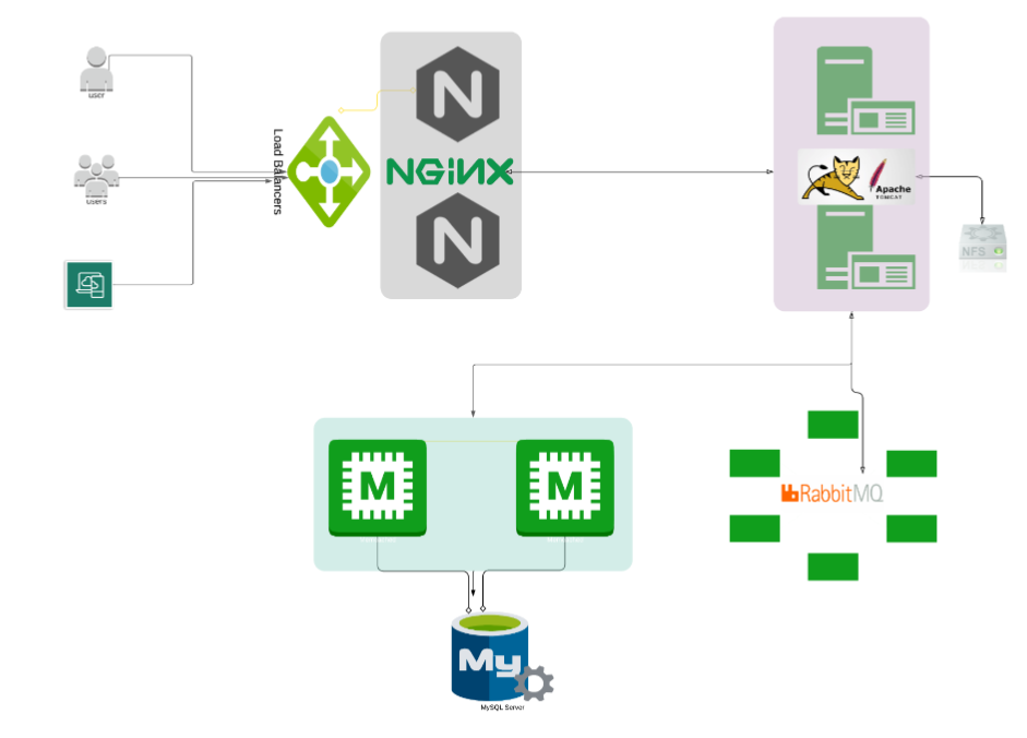 Multi-Tier Architecture Project. VPROFILE PROJECT SETUP | by SAMBIT ...