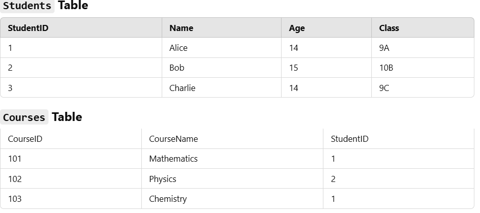 Mastering Primary Key and Foreign Key in Relational Databases | by DataWithSantosh | Medium