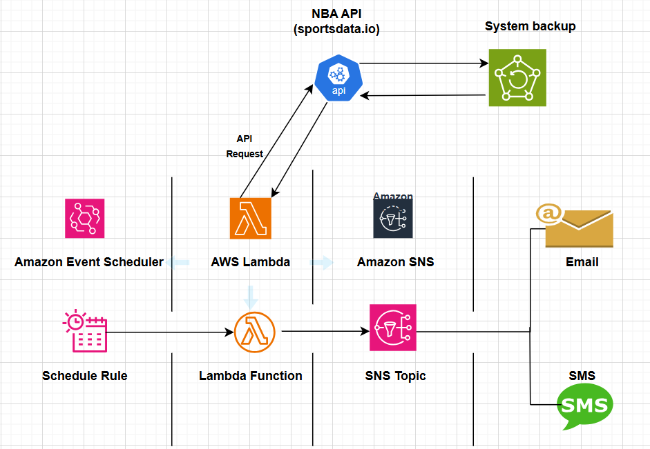 MatchDay Notification Using NBA API, Amazon SNS, AWS Lambda, and Amazon EventBridge | by ...