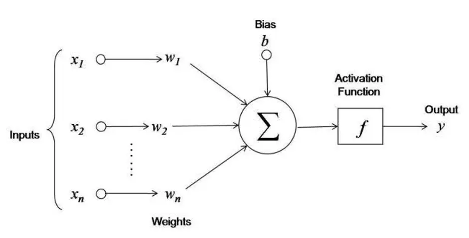 12 Types Of Activation Functions In Neural Networks A Comprehensive Guide By Sushmita Nandi