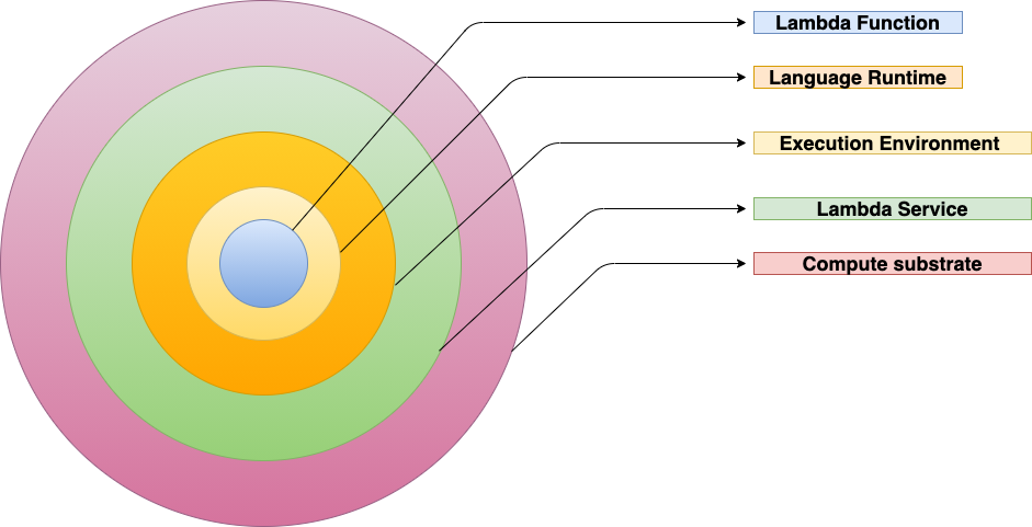 AWS Lambda Performance and Cost Optimization | by Ram Vadranam | Stackademic