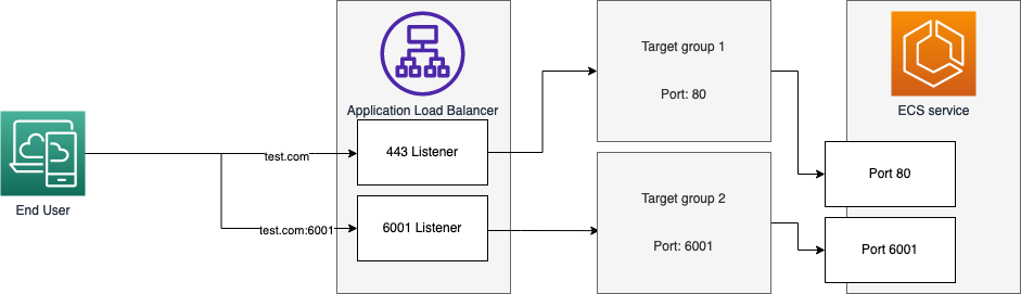 Exposing multiple ports for an AWS ECS service | by Faisal Al ...