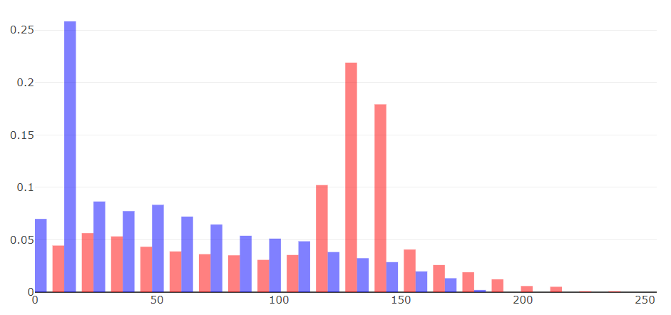 How to Measure the Similarity of 2 Histograms, with an Application to ...