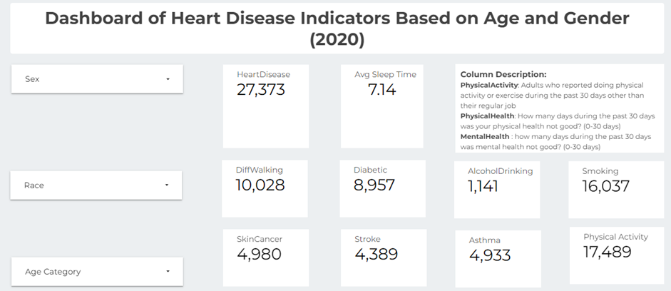 Dashboard of Heart Disease Indicators Based on Age and Gender (2020 ...