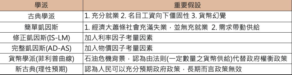 Mr. W 一次通過 CSIA 證券分析師(總體經濟學篇）. 總體經濟學，應該是證券分析師考科當中，最需要時時刻刻搜集市場議題的考科，換句話說 ...
