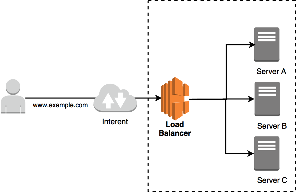 AWS Load Balance 基本概念介紹. 什麼是負載平衡器（Load Balancer）？ | by Chi-Hsuan Huang ...
