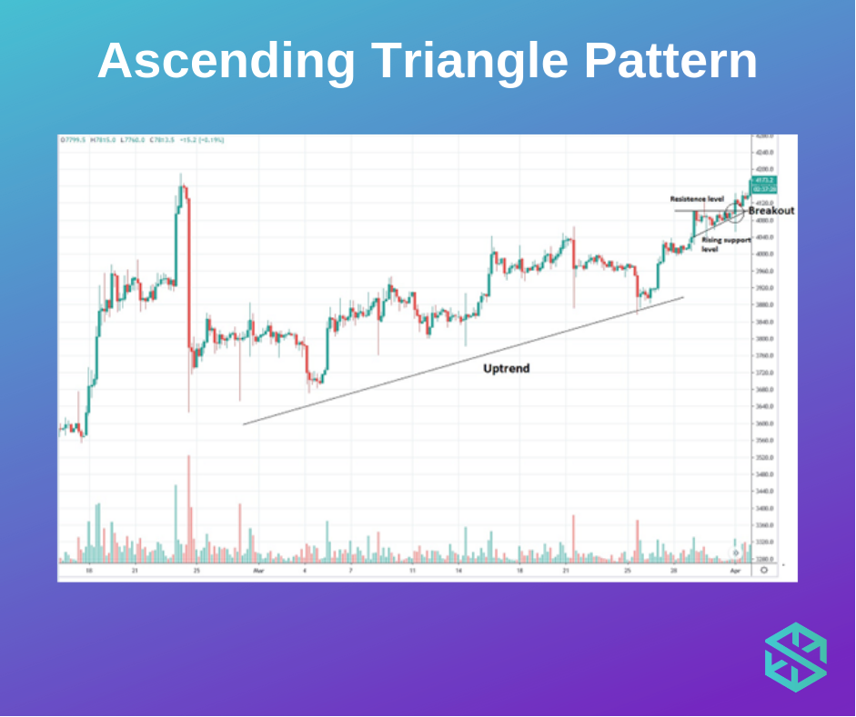 Profitable Patterns EVERY Crypto Trader Needs To Know — Part 2 | by ...