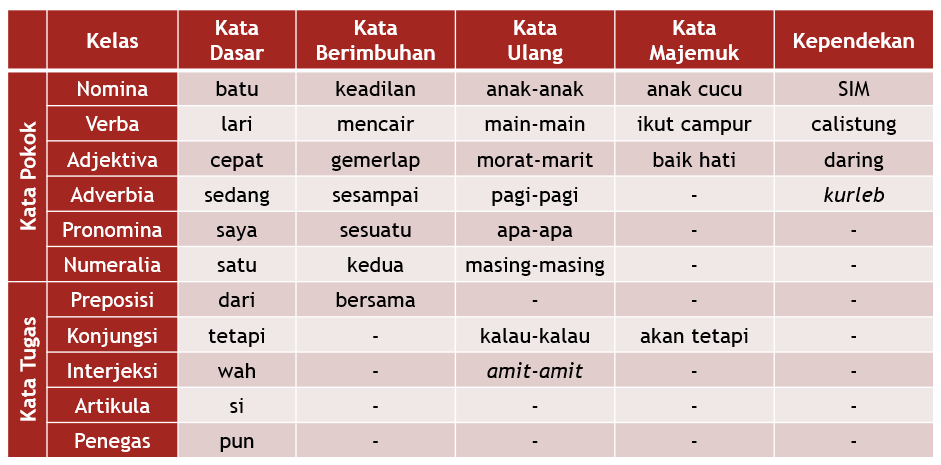 Fungsi Pembentukan Kata. Pengimbuhan dan pengulangan dapat… | by Ivan ...