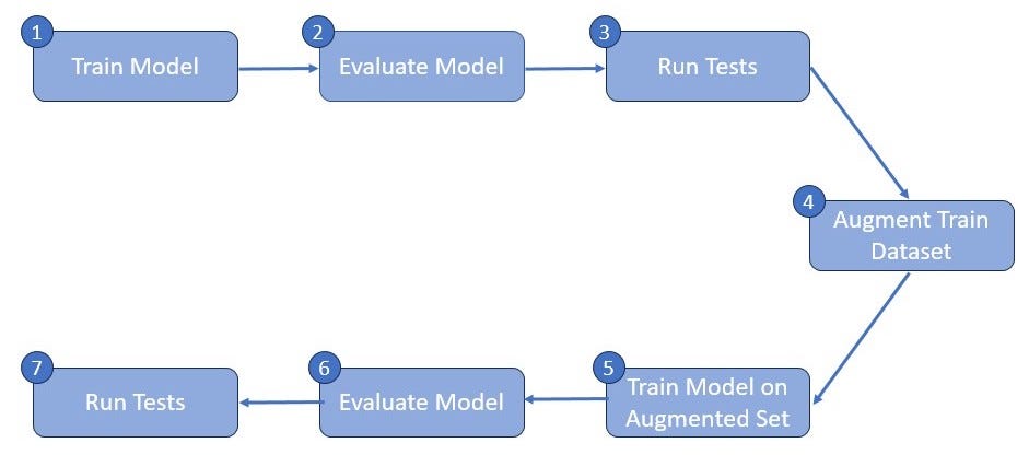 LangTest: Unveiling & Fixing Biases with End-to-End NLP Pipelines | by ...