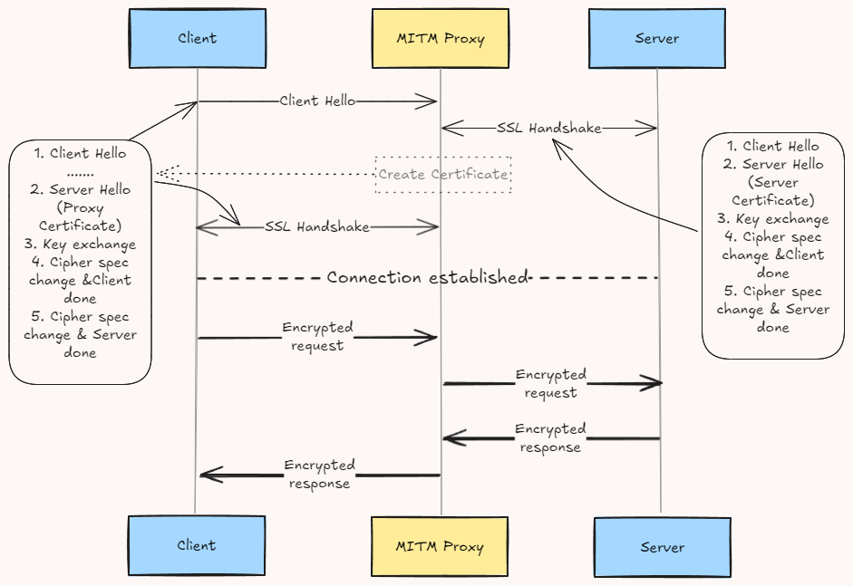 Understanding Proxy Servers Socket Programming Made Simple By Venkat Thadi Follower Booster