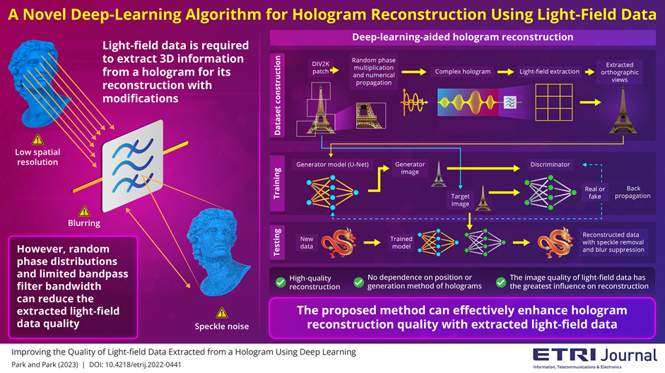 Novel Deep Learning Technique for Editing and Generating High-Quality Holograms | by ETRI ...