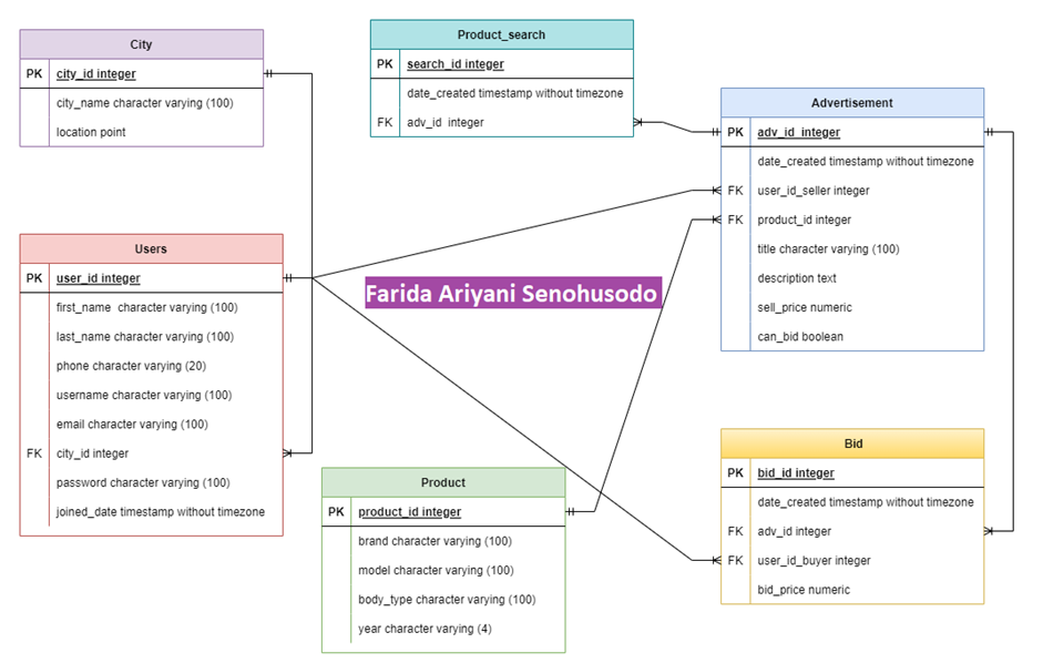 Perancangan Database pada Website Jual Beli Mobil Bekas | by Farida ...