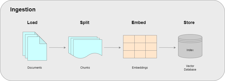 Building A Rag System — The Data Ingestion Pipeline By Amina Javaid