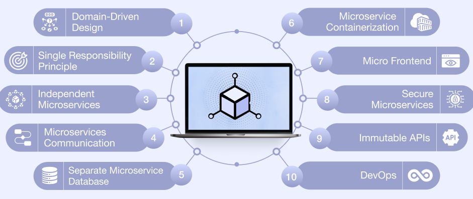 Introduction to microservices | Medium