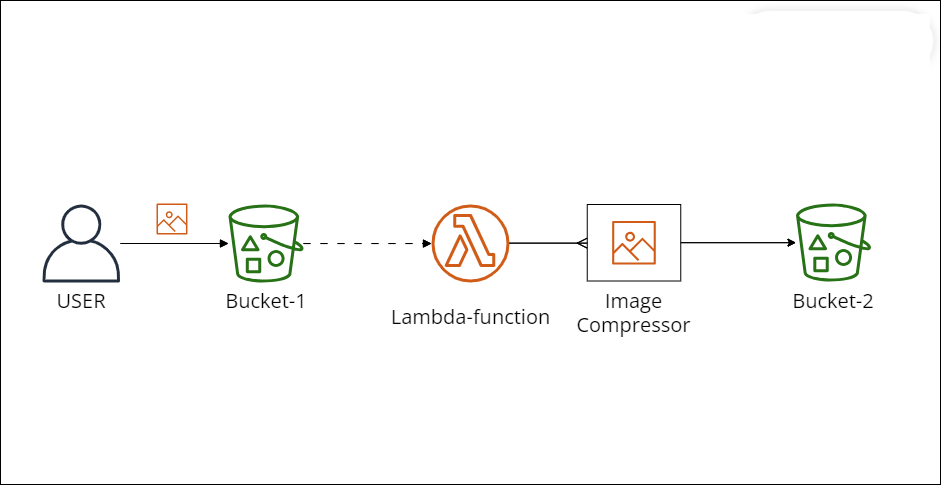 Auto Compress :Serverless Image Optimization with AWS Lambda | by Deepak DR | Medium