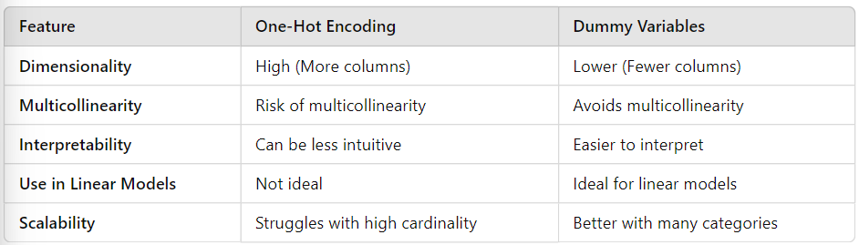 One Hot Encoding vs Dummy Variables | by Hey Amit | Data Scientist’s Diary | Medium