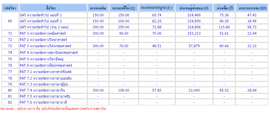 GAT PAT 1/2559 (ตุลาคม 2558) คะแนนออกแล้ว | by coregameHD | Coregame-th.com (⚠️เว็บเก่า เลิก ...